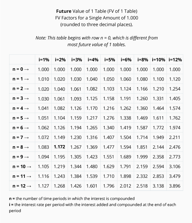 Future Value of a Single Amount: In-Depth Explanation with Examples ... Future Value of a Single Amount: In-Depth Explanation with Examples ...
