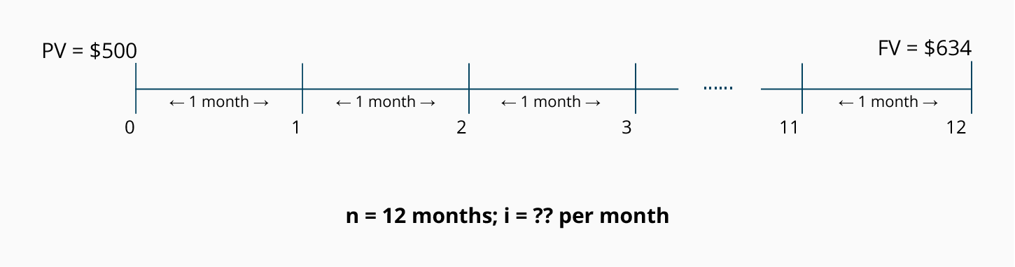Calculating the Interest Rate (i) | ACCOUNTING BASICS