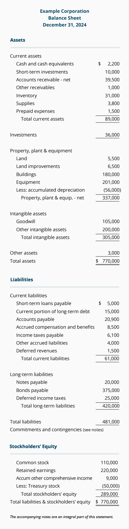 Balance Sheet Example AccountingCoach
