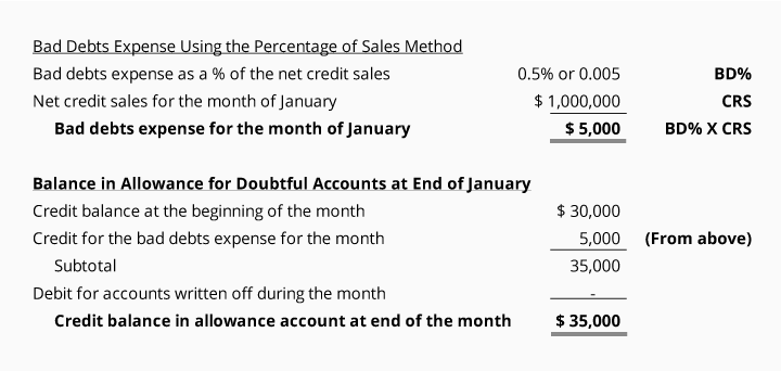 Accounts Receivable and Bad Debts Expense #3 Quick Test | AccountingCoach