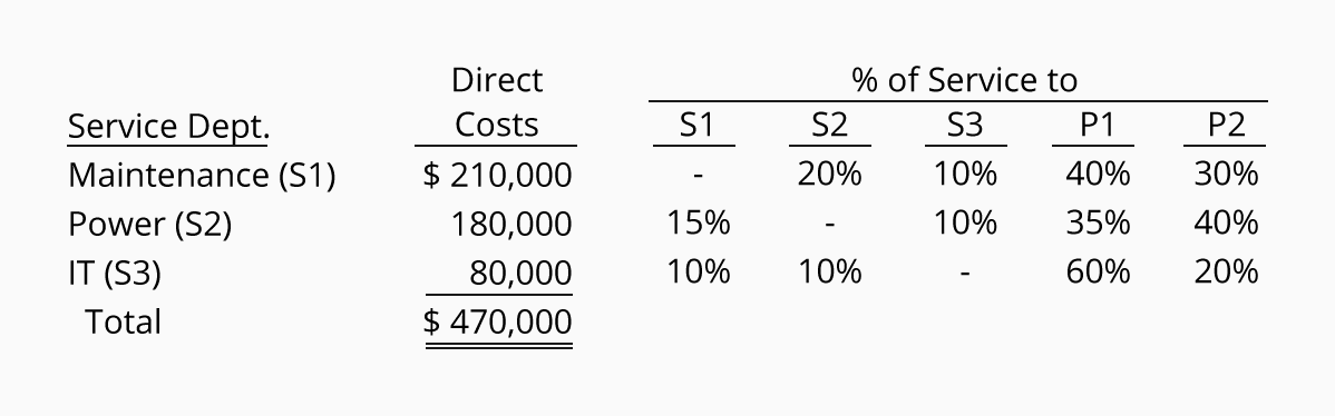 Service Department Allocations Quick Test | AccountingCoach